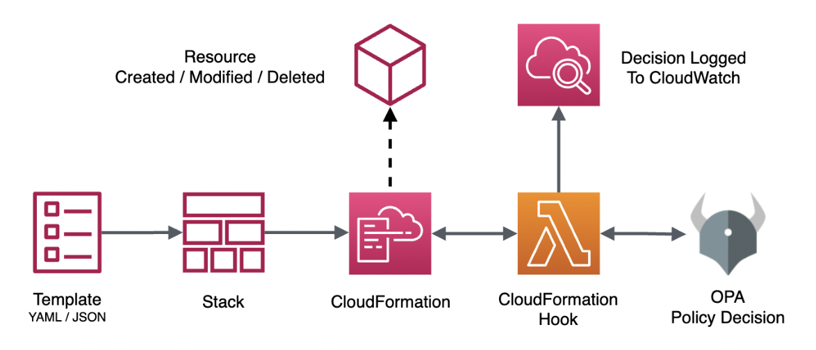 The OPA AWS CloudFormation Hook - Styra